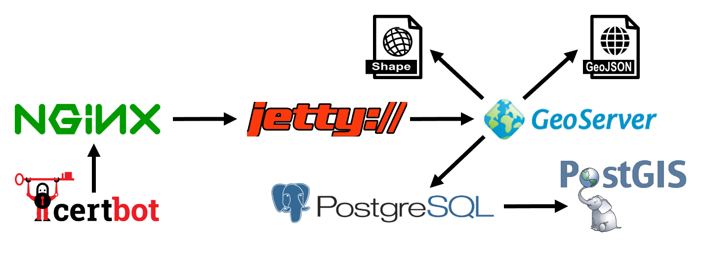 Hosting GeoServer | haxor.no